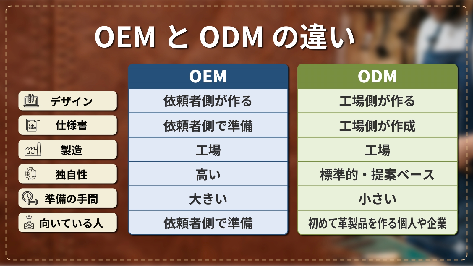 OEMとODMの違いとは？依頼前に知っておきたい基礎知識 | 革製品製作・製造のフジリュウ